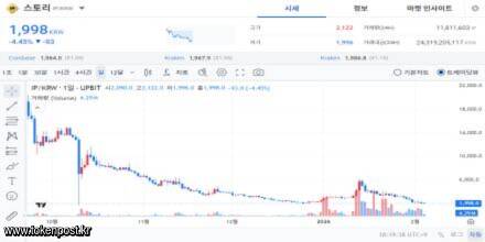 [오늘의 주목 코인] 스토리(IP), 공포·탐욕지수 11 ‘매우 공포’…약세 흐름 지속