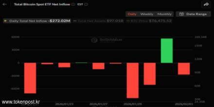 비트코인 현물 ETF 2.7억 달러 순유출, 하루 만에 반전…IBIT만 방어