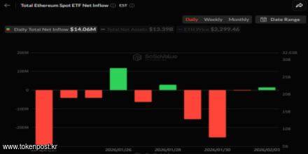 이더리움 현물 ETF, 3거래일 만에 얕은 순유입 회복