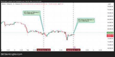 200 Mio. USD investiert: Darum beeinflussen die Binance Bitcoin-Umwandlungen den Markt nicht
