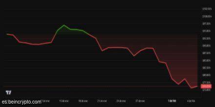 El Salvador ya acumula más de 7,550 Bitcoin y no se inmuta ante la caída del precio de BTC