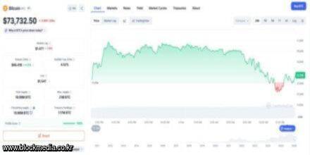[뉴욕 코인시황/마감] 비트코인 한때 7.3만달러 무너져… ETF 유출·미 매도 압력에 ‘발목’