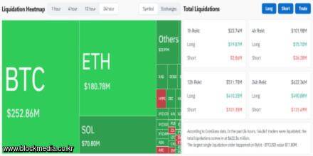 [파생시황] 비트코인 7.6만→7.1만달러 폭락에…롱 포지션 80% 증발