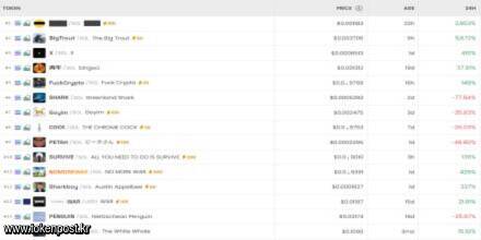 [DEX 리포트] 샤크·고임 수천% 폭등…DEX 거래량 268억 달러