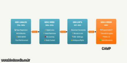 캠프 네트워크 “NFT는 권리 없는 소유권일 뿐…이제는 라이선스가 내장된 ‘프로그래머블 IP’의 시대”