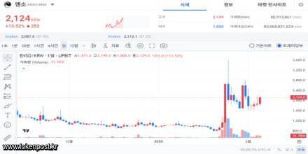 [오늘의 주목코인] 엔소(ENSO), '매우 탐욕' 지수 2위 기록하며 강세… 전일 대비 22포인트 급등