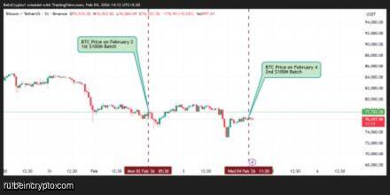Инвестиции Binance на $200 млн в биткоин: причины отсутствия роста котировок