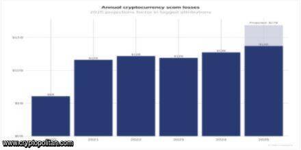 Teenagers arrested after posting $3.1 million crypto robbery online