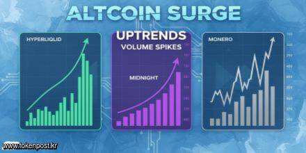 7억 9,300만 달러 거래 폭증… '하이퍼리퀴드·미드나잇·모네로' 반등 조짐