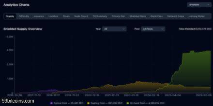 99Bitcoins Exclusive: ‘Zcash Price Isn’t a Multi-Billion Dollar Narrative—It’s Trillion-Dollar’