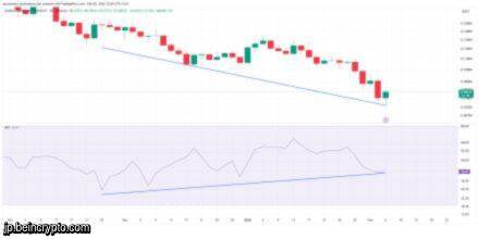 HBAR価格が4か月ぶりに上抜け　600万ドル規模のショートに警戒