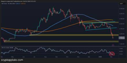 Ethereum Price Prediction: Is $1,500 Next for ETH After the ‘Aggressive Deleveraging’?