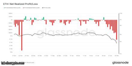 Ethereum Bir Haftada %29 Düştü: Tersine Dönüş Sinyalleri Görülüyor