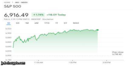 米消費者指標受けビットコイン・金・株が反発