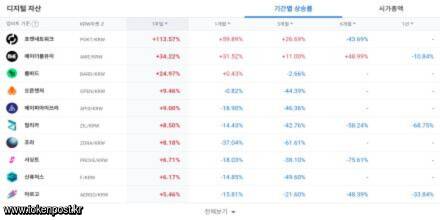 [코인 TOP 10 주간동향] 솜니아·서싱트 100% 이상 급등…엘프·마스크 시장 매수세 강력