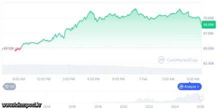 [저녁 시세브리핑] 암호화폐 시장 상승세… 비트코인 68,751달러, 이더리움 2,046달러