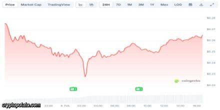 Cardano’s Next Support Levels as ADA Tumbles by Double Digits in a Week