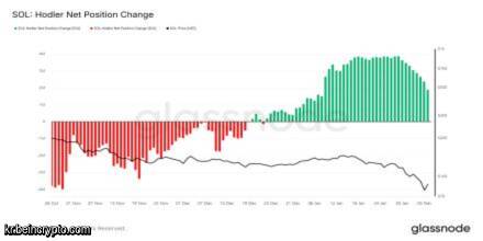 솔라나 가격 반등 어려울까…온체인 신호 분석