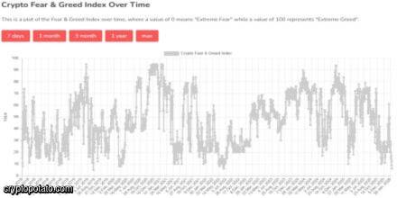 Bitcoin Fear and Greed Index Plummets to 6-Year Low: Is The Worst Over?
