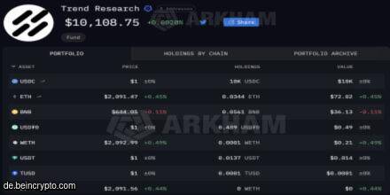 Trend Research verliert fast 750 Mio. USD durch Ethereum-Ausverkauf – Wurde am Tiefpunkt verkauft?