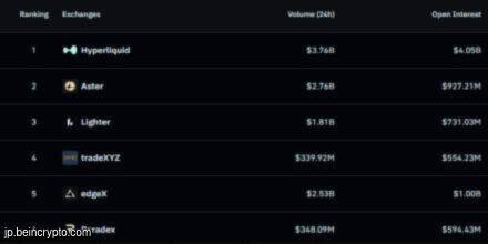 コイングラス、ハイパーリキッド巡るPerp DEXデータ論争