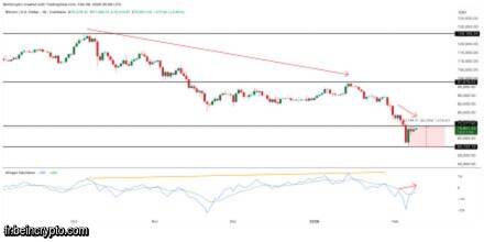 Actualités Bitcoin : attention, le rebond de 20 % pourrait être un piège haussier