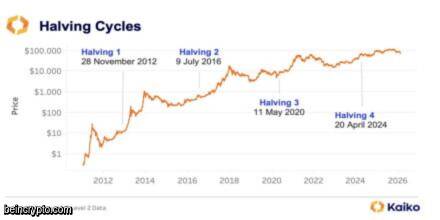 Bitcoin’s Four-Year Cycle Is Intact, and the Latest Sell-Off Shows Why