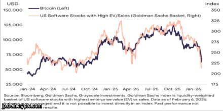ビットコインが「デジタルゴールド」でなくハイテク株の値動き