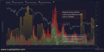 Crypto investors remain uncertain of market return as BTC drops to $60,000 