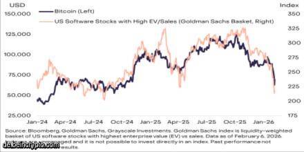 Warum sich der Bitcoin-Kurs wie eine Tech-Aktie entwickelt – und nicht wie digitales Gold