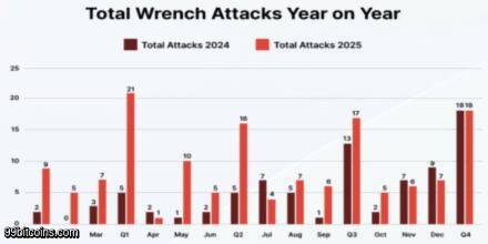 Crypto-Linked Kidnapping in France Sparks Urgent Questions About Holder Security
