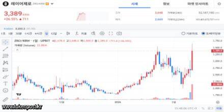 [오늘의 주목 코인] 레이어제로(ZRO), 하루 새 26% 급등…공포·탐욕지수 97 ‘매우 탐욕’