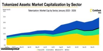 토큰화 시장 246억 달러 사상 최고…금·미 국채·주식까지 급팽창