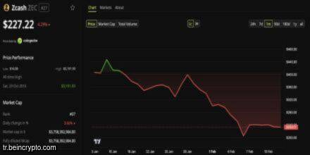 ZEC Fiyatı %25 Düştü: Madenciler ve Gizlilik Kullanıcıları Neden Pozisyonunu Artırıyor?