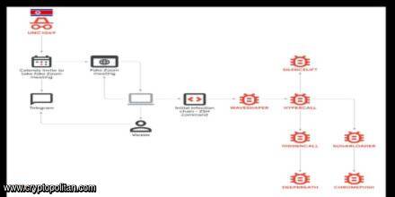 North Korean state hackers weaponize fake Zoom meetings to target crypto firms 