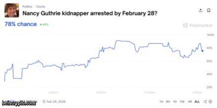 Polymarket Traders Assign 78% Odds to Arrest in Nancy Guthrie Case as New Clues Emerge