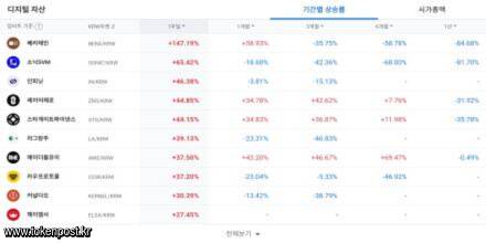 [코인 TOP 10 주간동향] 베라체인 1주간 147% 급등…POL·CHZ·SAFE 등 매수세 쏠림