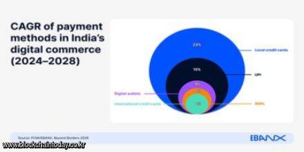 E-commerce: UPI sparks a credit card boom in India while Pix overtakes card dominance in Brazil, EBANX finds