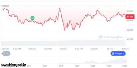 [오후 시세브리핑] 암호화폐 시장 하락세… 비트코인 67,388달러, 이더리움 1,957달러