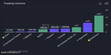 [시장분석] 하이퍼리퀴드, 코인베이스 거래량 2배 돌파
