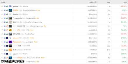 [DEX 리포트] 192억 달러 거래…애니멀스 2만8452% 폭등