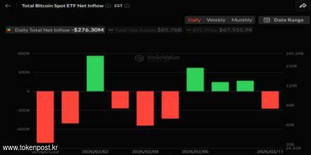 비트코인 현물 ETF 2.76억 달러 순유출…3일 연속 유입 뒤 급반전