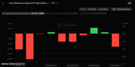 이더리움 현물 ETF, 1억2918만 달러 순유출…이틀 유입 흐름 마감