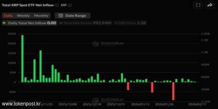 [알트 현물 ETF] XRP, 5거래일 만에 유입 멈췄다…SOL·AVAX는 순유입 유지
