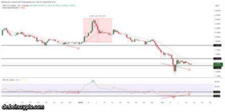 XRP zeigt starkes Comeback-Signal, doch Käufe brechen um 85 Prozent ein – wie geht es jetzt für den Kurs weiter?