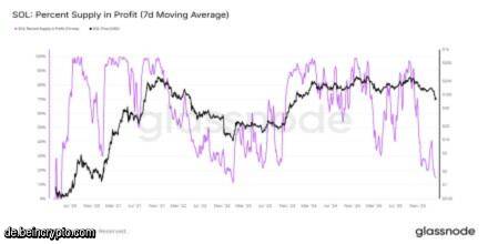 Solana: Langfristige Holder kapitulieren so stark wie seit drei Jahren nicht – Kurs droht unter 80 USD zu fallen