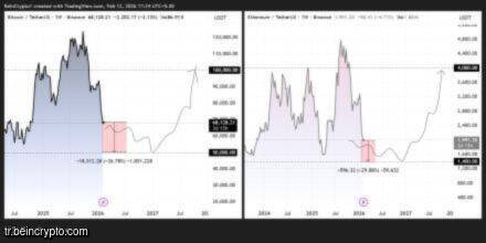 Standard Chartered: Bitcoin’de Toparlanma Öncesi 50.000 Dolar Seviyesi Bekleniyor