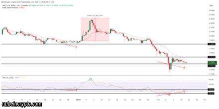 Спрос на XRP упал на 85% вопреки сигналам к восстановлению курса