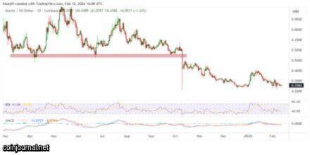 Stacks price retests $0.28: can STX go higher?