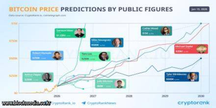 비트코인 가격 예측 한 장 비교…모레노 “온체인 보면 답 나온다”